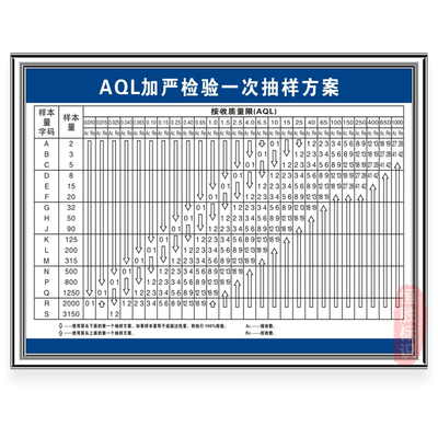 AQL抽样标准表检验计划警提示语