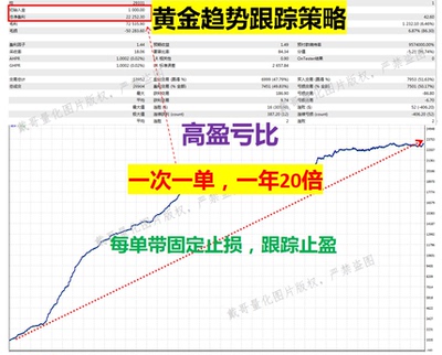 MT4/MT5平台黄金趋势EA高盈亏比一次一单源代码自动化交易程序