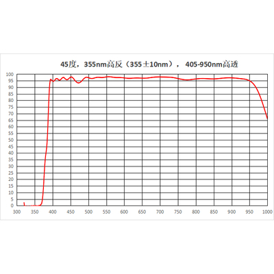 二向色镜 45度  355nm高反330-365nm  透405-950nm 厚度1mm