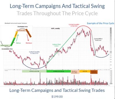 wyckoff Long Term Campaigns And Tactical Swing Trades