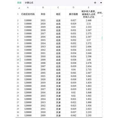 2005-2021年各省份泰尔指数衡量城乡收入差距31个省市包括乡村人