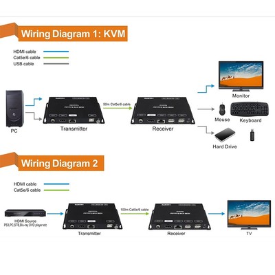 HDMI KVM extender SB extender Hub by cat5e/6 cable up to 100