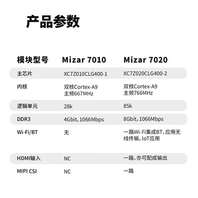 微相Xilinx赛灵思ZYNQ FPGA开发板 7010 7020 PYNQ人工智能Python