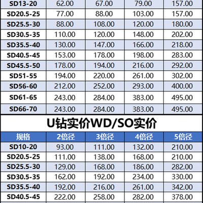 SP MG U钻集 快速钻喷水钻 C25 C32 C40 2D 3D 4D二倍 三倍 四倍