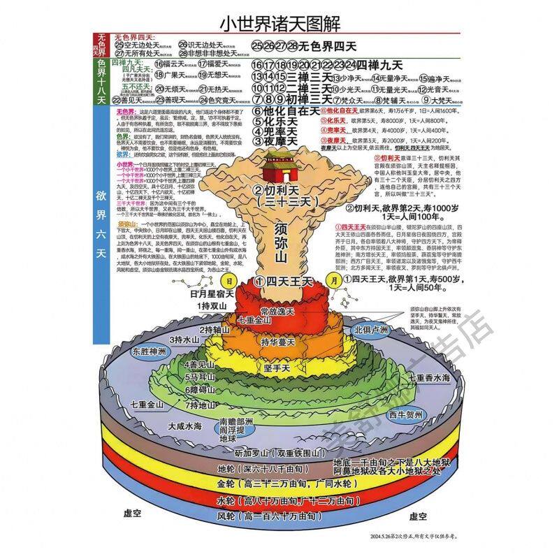 结缘竖版密宗小世界诸天图解须弥山图片全景彩色图海报贴纸