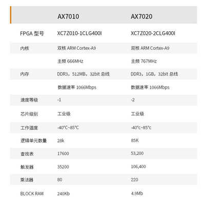 黑金FPGA开发板ZYNQ XC7Z 7020/7010/7000 ZEDBOARD ALINX XILI