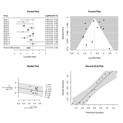 R语言绘图热图亚组森林图ROC曲线柱形散点小提琴数据可视化回归