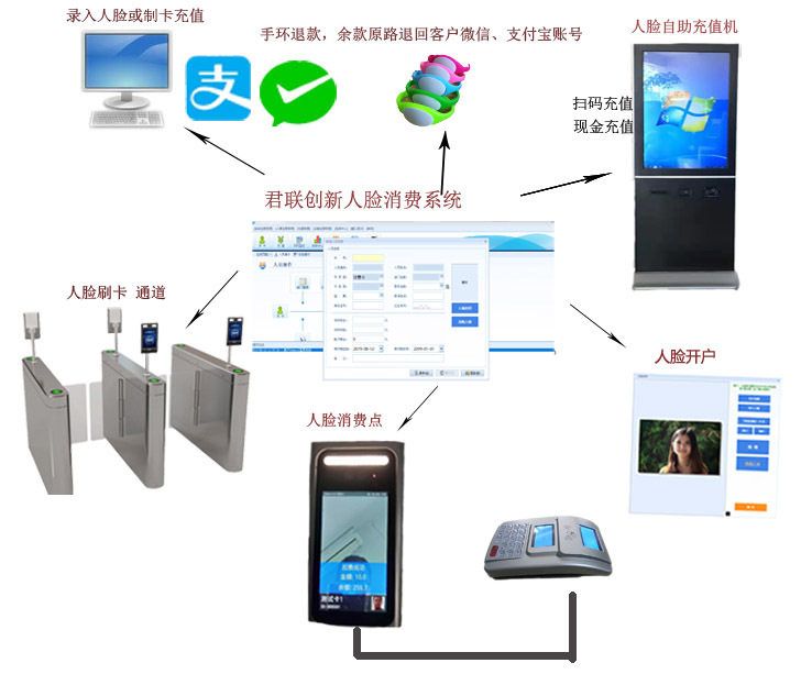 人脸售饭系统闸机 人脸消费机自助缴费