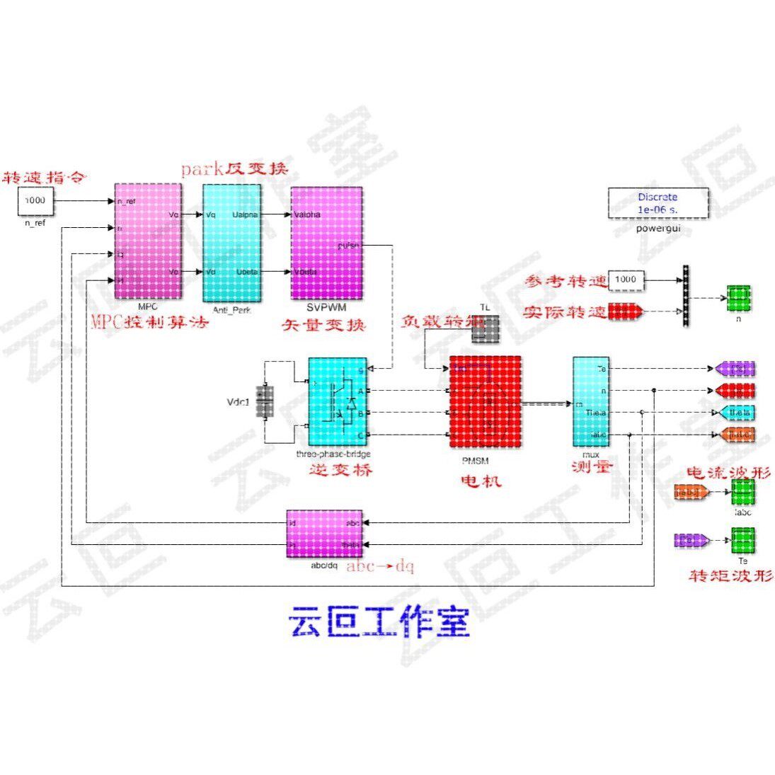 PMSM 永磁同步电机 MPC模型预测控制 SVPWM matlab simulink 仿真