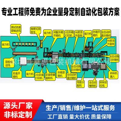 非标全自动包装线后段包装开箱装箱封箱打带称重缠膜码垛可订制