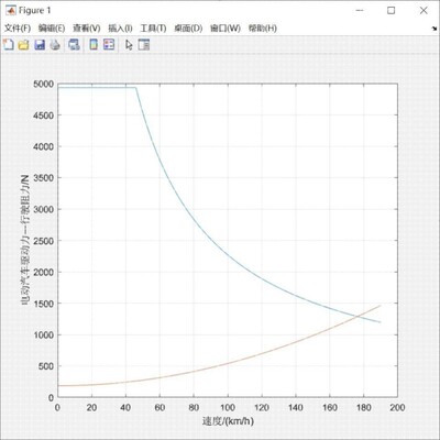 MATLAB/Simulink 电动汽车动力经济性MATLAB仿真程序