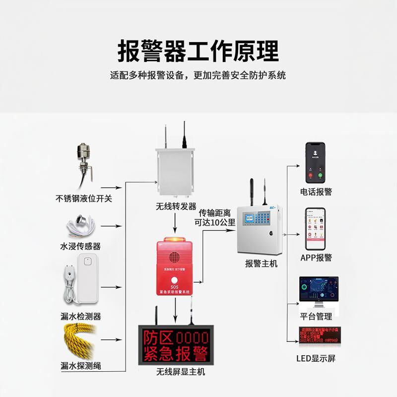 水浸探测器漏水报警器满水溢水缺水浮球感应开关量无线报警系统