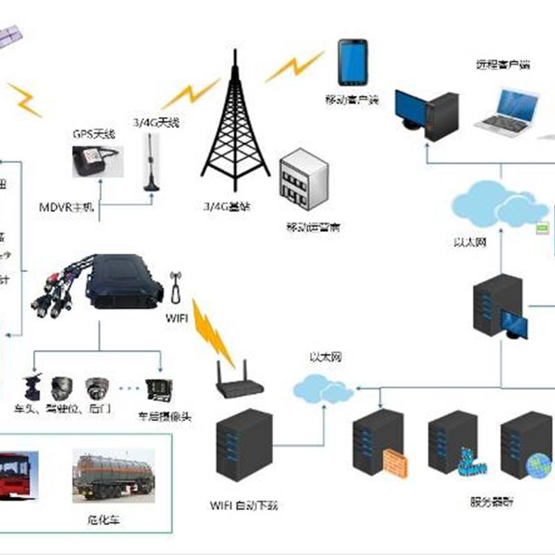 M32 ADAS辅助驾驶系统 DMS疲劳驾驶预警系统 4G车载监控系统