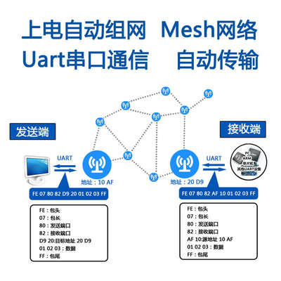 2.4G cc2530 ZigBee 无线组网模块 UART TTL传输 自组网 免开发