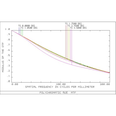 星模拟器系统设计 恒星模拟 出瞳外置系统设计,zemax光学镜头