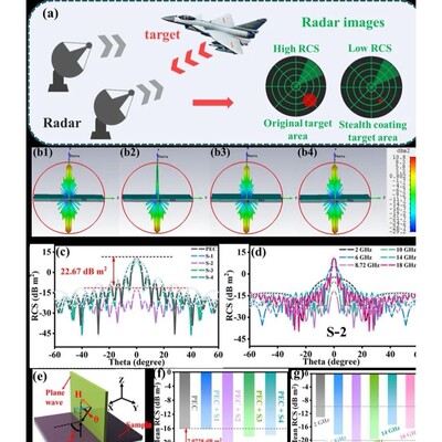 Feko/Cst/Hfss/Comsol电磁仿真吸波透波RCS天线等仿真