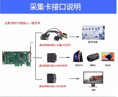 宝狮BS-1080HD-DVI-I 高采集卡医疗视频影像DVI高清HDMI内置采集