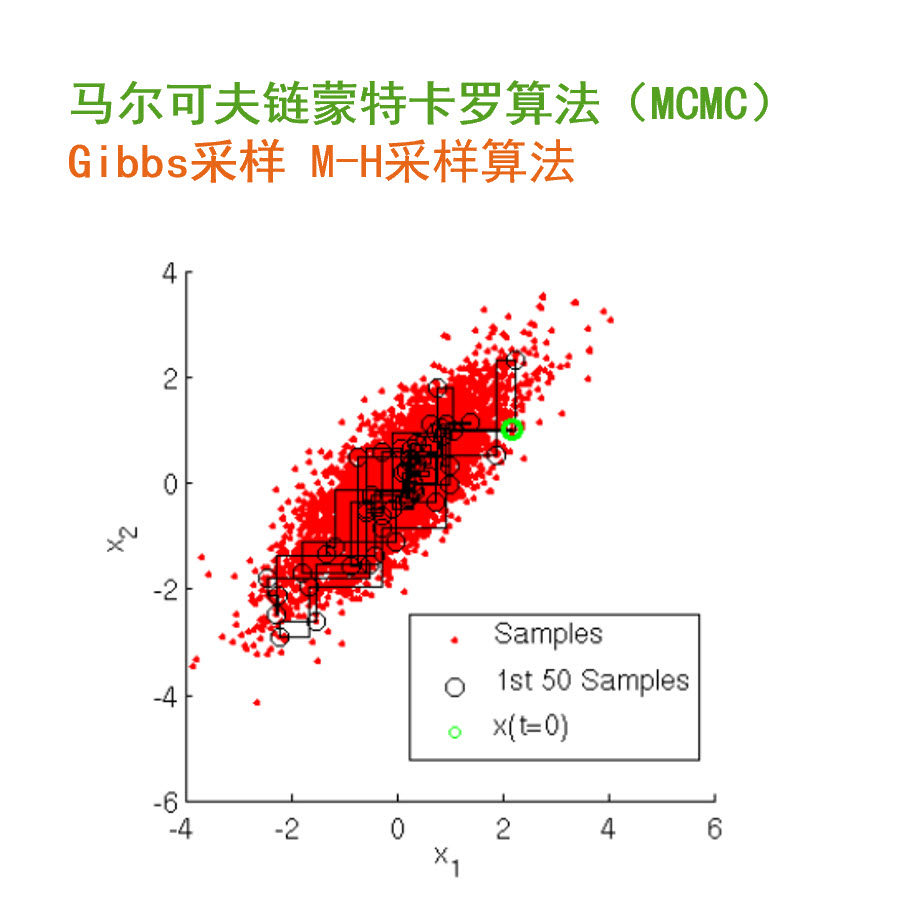 Python隐马尔可夫链蒙特卡罗算法MCMC Gibbs采样M-H采样算法_虎窝淘