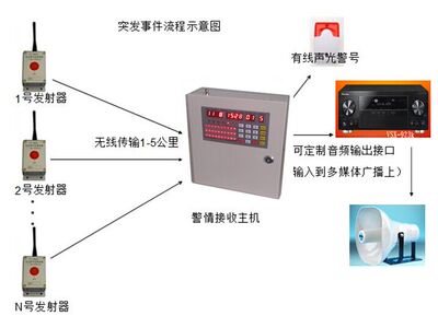 一键式警报系统 无线紧急按钮 紧急处理系统 警情疏散系统