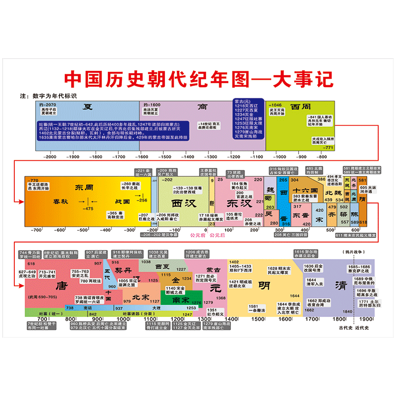 中国历史朝代顺序表纪年图大事记