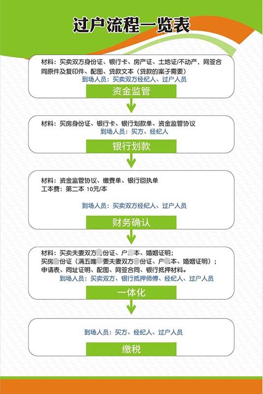 M769房屋过户流程一览表中介置业公司上墙挂贴图1563展板海报印制_虎窝淘