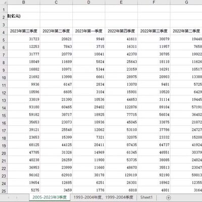 全国各省季度月度GDP数据各省地区生产总值季度月度数据2005-2023
