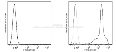 BD Pharmingen™ FITC Rat Anti-Mouse CD90.2 抗体，货号553003