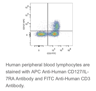 Elabscience®热销人属Treg细胞APC抗人CD127/IL-7RA抗体[A019D5]