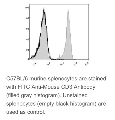 Elabscience®热销流式抗体 C57BL/6鼠属NK细胞 FITC抗鼠CD3抗体