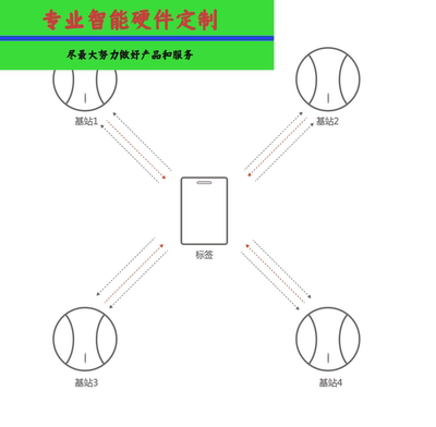 智能UWB室内定位定姿射频传感器模块二维平面厘米级距离测量定制