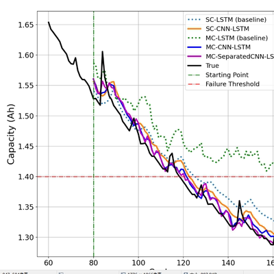 DL00588-基于CNN-LSTM的锂电池寿命预测python含数据集