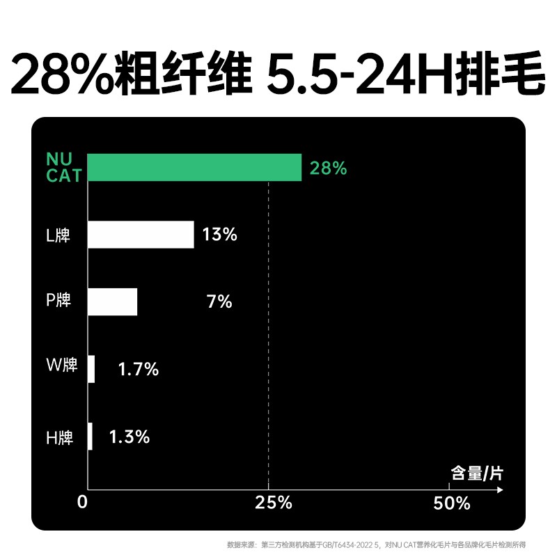 NU CAT猫草化毛球片猫咪推荐猫草片化毛片猫咪吐毛球专用化猫片