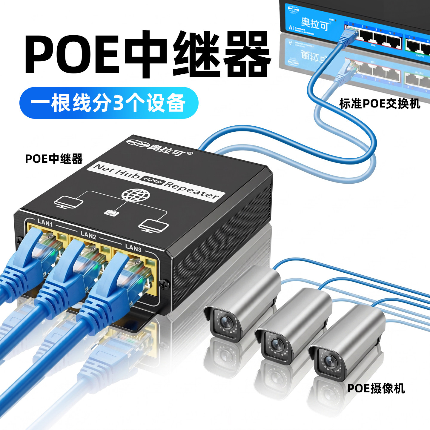 奥拉可千兆POE中继器一分三POE级联宝1分2扩展器全标准带POE识别芯片智能保护4芯/8芯可接电脑AP路由器