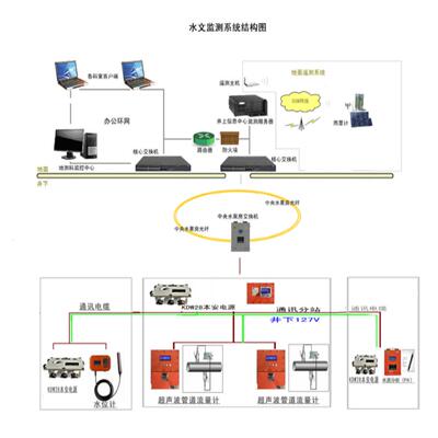 矿井水文动态监测系统水位雨量气象观测站水文遥测仪