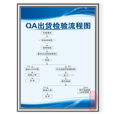 QA出货检验流程图品质量管理标语工厂车间生产挂图提Y标示牌上墙