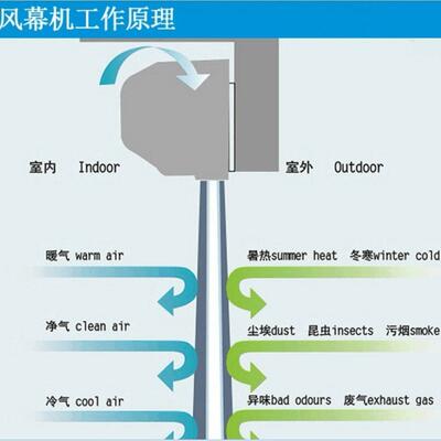 鹏YUX风幕机商用1.8米1.50米冷库幕风帘机空气1.2蓝米1米.9闸2米