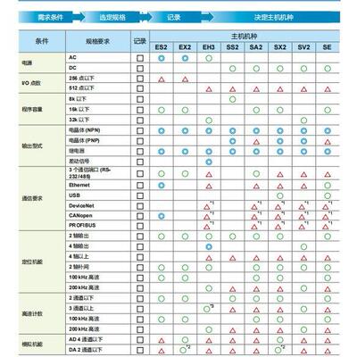 LTAES3系plc程序容量E64kQHHB/DVP32ES列311T/DVP48ES300DR*2