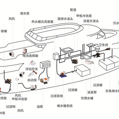 船用游艇房车12V/24V直流小型潜水泵舱底泵抽水排水泵750/1100GPH