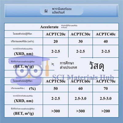 Accelerate 铂碳催化剂 燃料电池 PEM AEM 电解水 电催化电化学