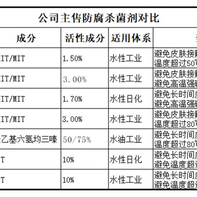 LXE-10水性防腐杀菌剂 工业级卡松防腐剂 水性涂料胶粘剂乳胶漆用