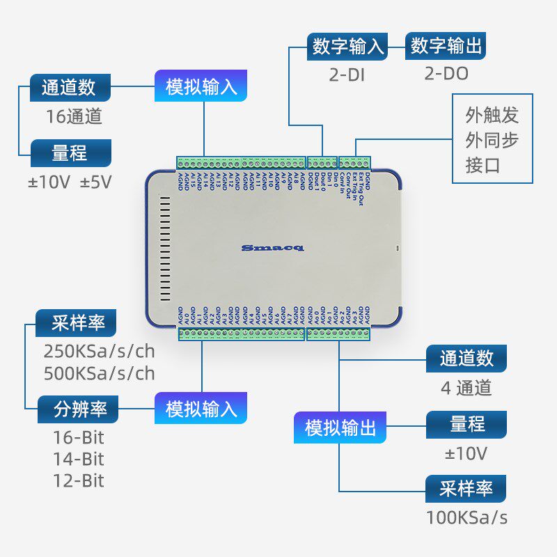 USB5000同步数据采集卡Smacq高速16位16通道500K采样2DI DO多量程