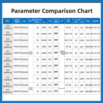 Lora扩展无线模块Sx1268/1262芯片串口收发器433/470/915m有源晶