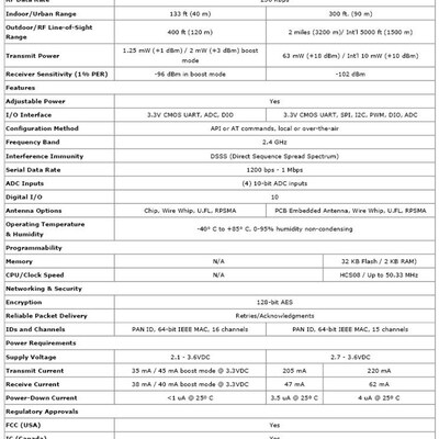 XBee S2 S2C 2mW Zigbee 无线数传模块 120米
