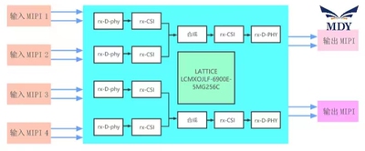 MIPI技术MIPI接口CSI-2 协议多路摄像头方案MIPI转HDMI