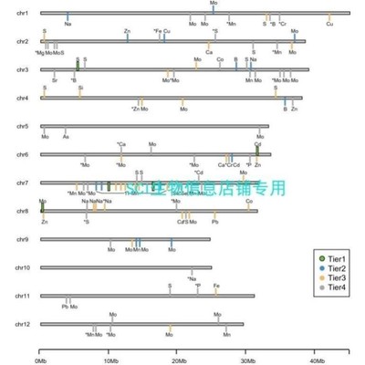 BSA数据分析/基因单倍型分析/QTL定位分析/定位区间数据提取