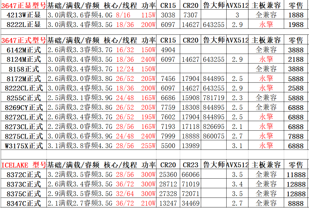 INTEL 8280 8275 8276 8179M&AMD 7742 7H12 7542 7532 7R32 7302