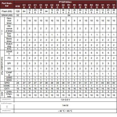 32位普冉单片机 PY32F403 M4内核MCU LQFP48，64封装 高性能
