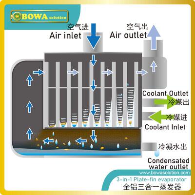 25Nm³/min紧凑型轻质板翅式三合一蒸发器提升冷干机可靠性及COP