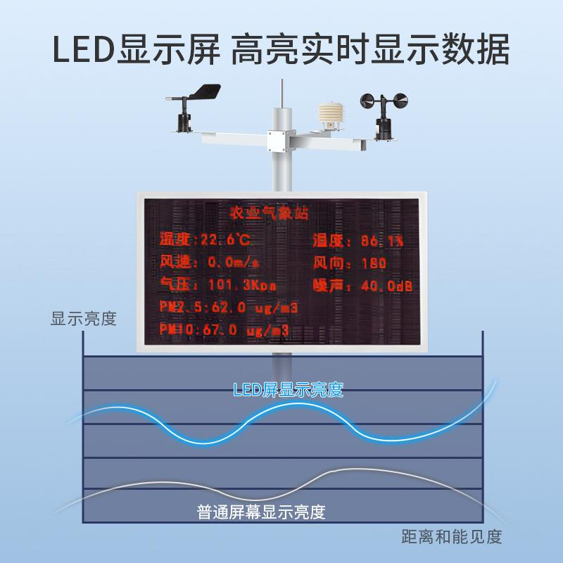 土壤温湿度雨量自动监测站小型光伏大棚田间校园温室外农业气象站