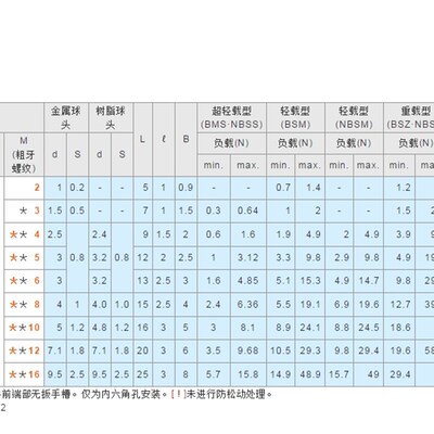 米思米NBSS/NBSM/NBSZ/NBSvX3/4/5/6/8/10/12/16 不 锈 钢球头柱